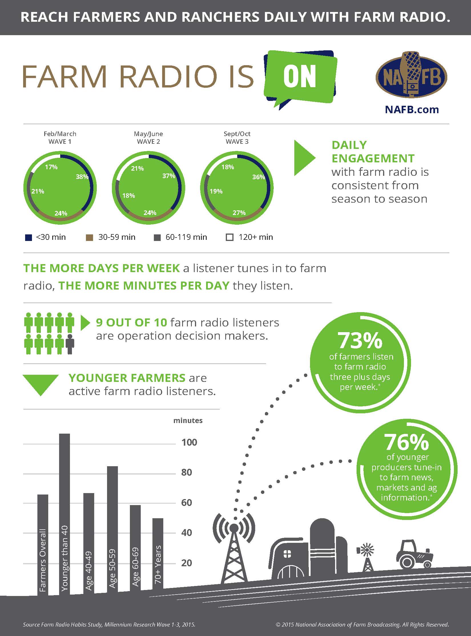 Farm Radio Is On Fact Sheet | NAFB